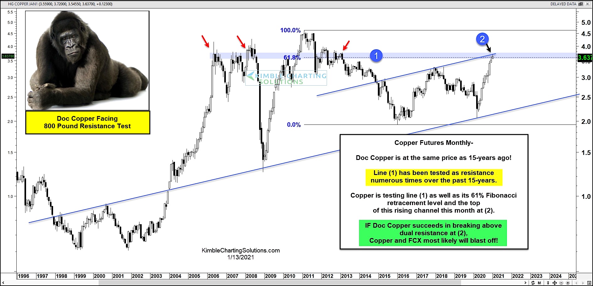 Copper Futures Testing Major Band of Price Resistance - See It Market