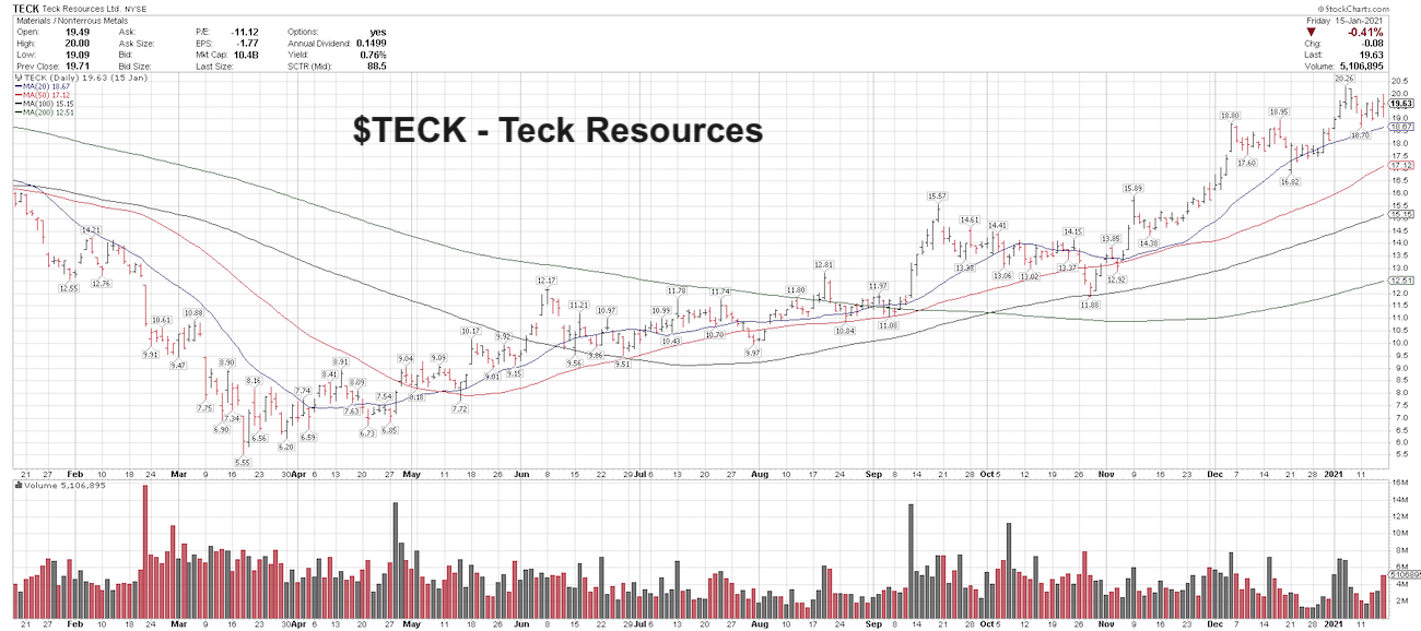 Teck Resources (TECK) Strong Up-Trend Buy Signal - See It Market