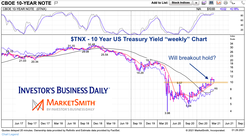 Rising Rates 10 Year Treasury Yield Chart Updated See It Market