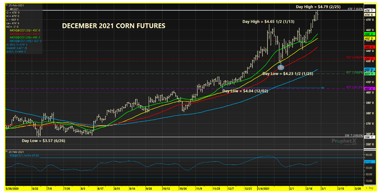 Corn Futures Up-Trend Is Your Friend Until...? - See It Market