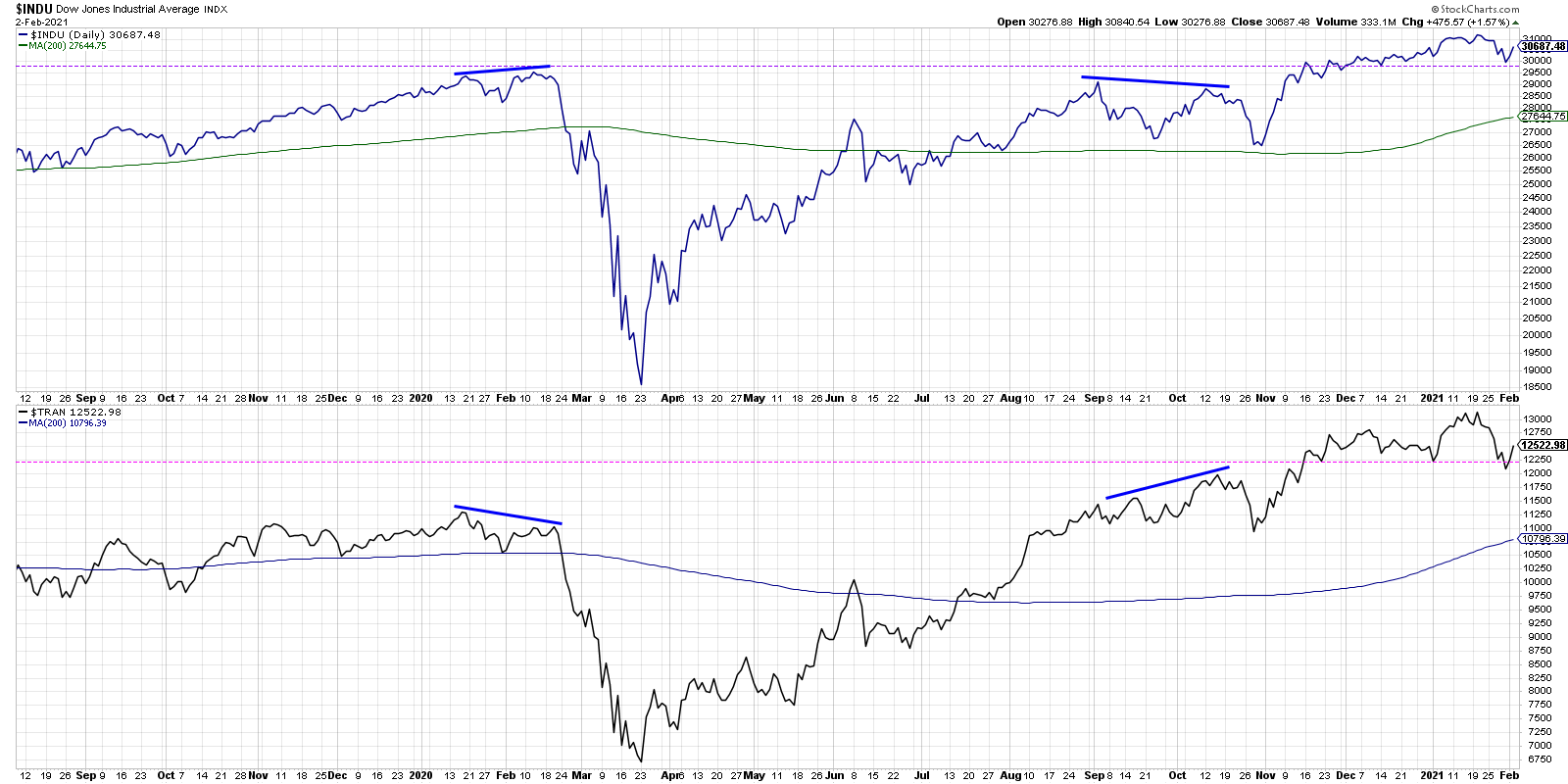 Dow Theory Has Equities On Breakdown Watch - See It Market