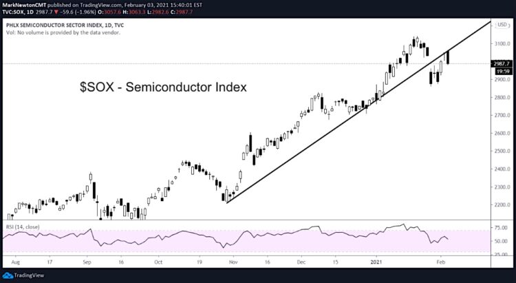 $SOX Semiconductors Chart Spotlight: Can Bulls Cure Weakness? - See It ...