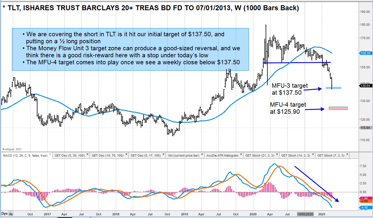 $TLT Treasury Bond ETF Hits Downside Price Target - See It Market
