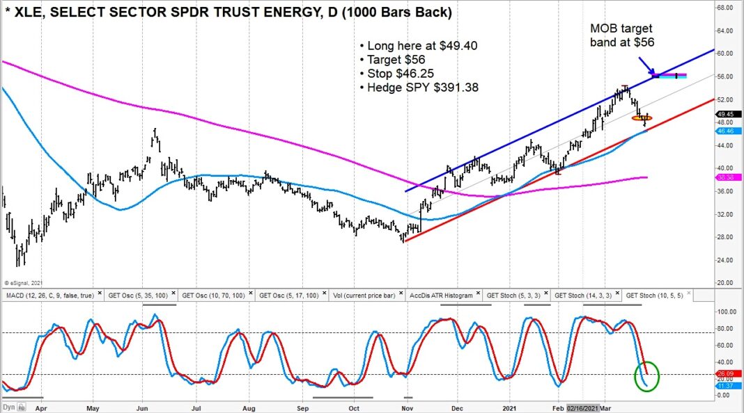 $XLE Energy Sector Reversal Triggers Buy Signal - See It Market