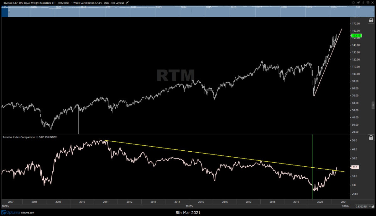 Materials Sector Bullish Out-Performance Set To Continue - See It Market