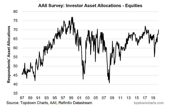 AAII Asset Allocation Survey - Deploy the Cash... (or not?) - See It Market AAII Asset Allocation Survey - Deploy the Cash... (or not?) - See It Market