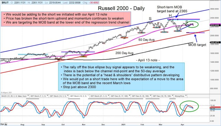 Russell 2000 Index: Head and Shoulders Too Obvious? - See It Market