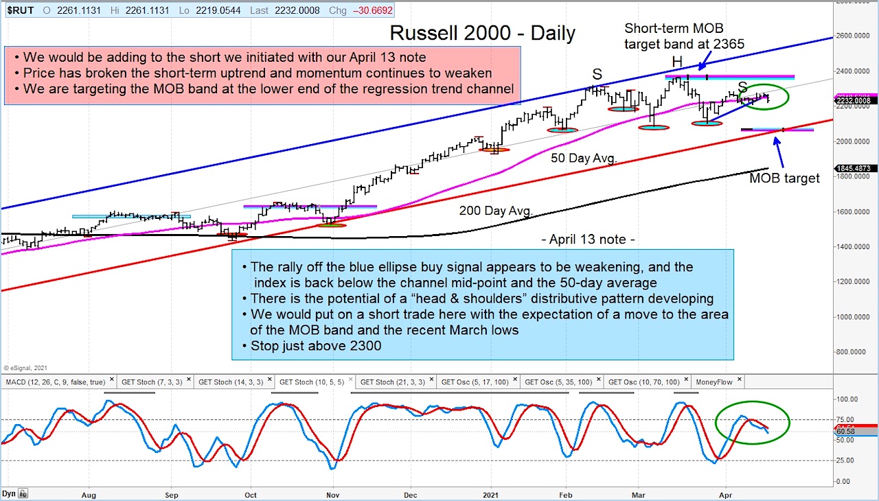 Russell 2000 Index: Head and Shoulders Too Obvious? - See It Market