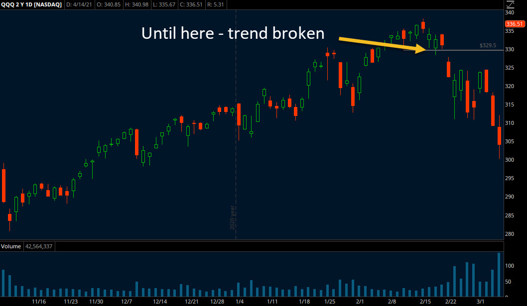 How To Determine When A Market Trend Is Over - See It Market