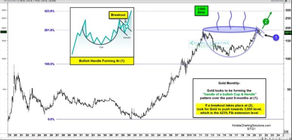 Gold Price Pattern Cup & Handle... To The Moon? - See It Market