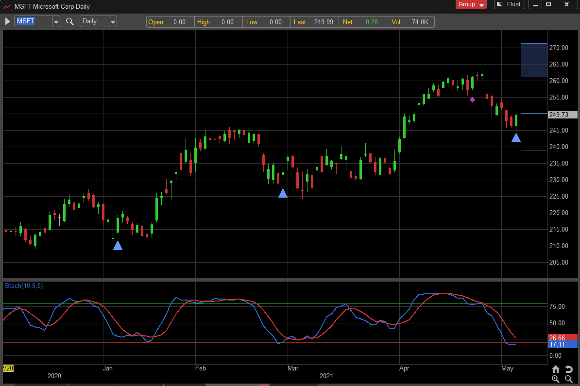 Microsoft Stock Price Reversal Triggers Buy Signal - May Target - See ...
