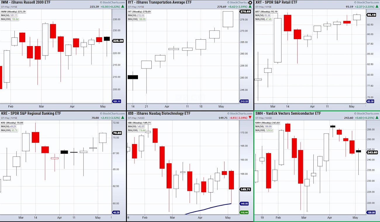 Stock Market Weekly Recap: 5 Important Sectors / Indexes To Watch - See ...