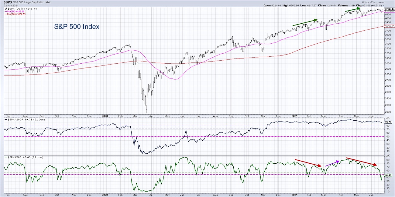 The Most Important Chart For Stock Market Bulls - See It Market