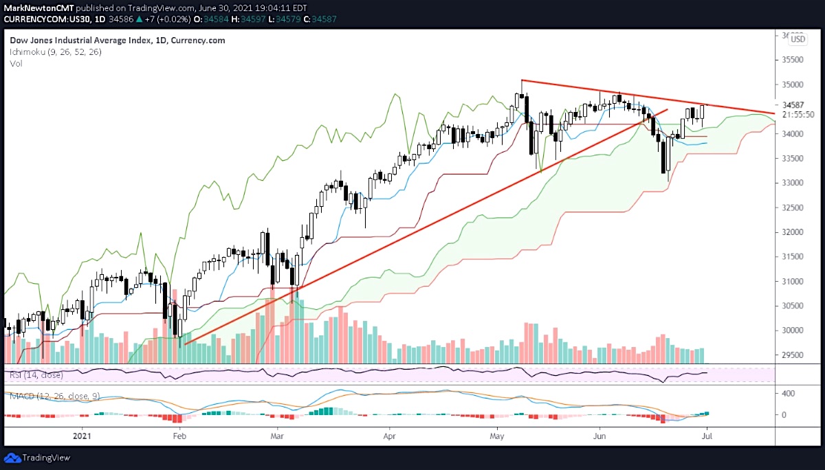 Can Dow Jones Industrial Average Close Gap With Nasdaq? - See It Market