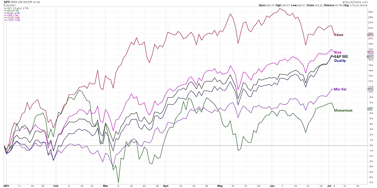 Why is the Momentum Factor ETF (MTUM) Underperforming? - See It Market