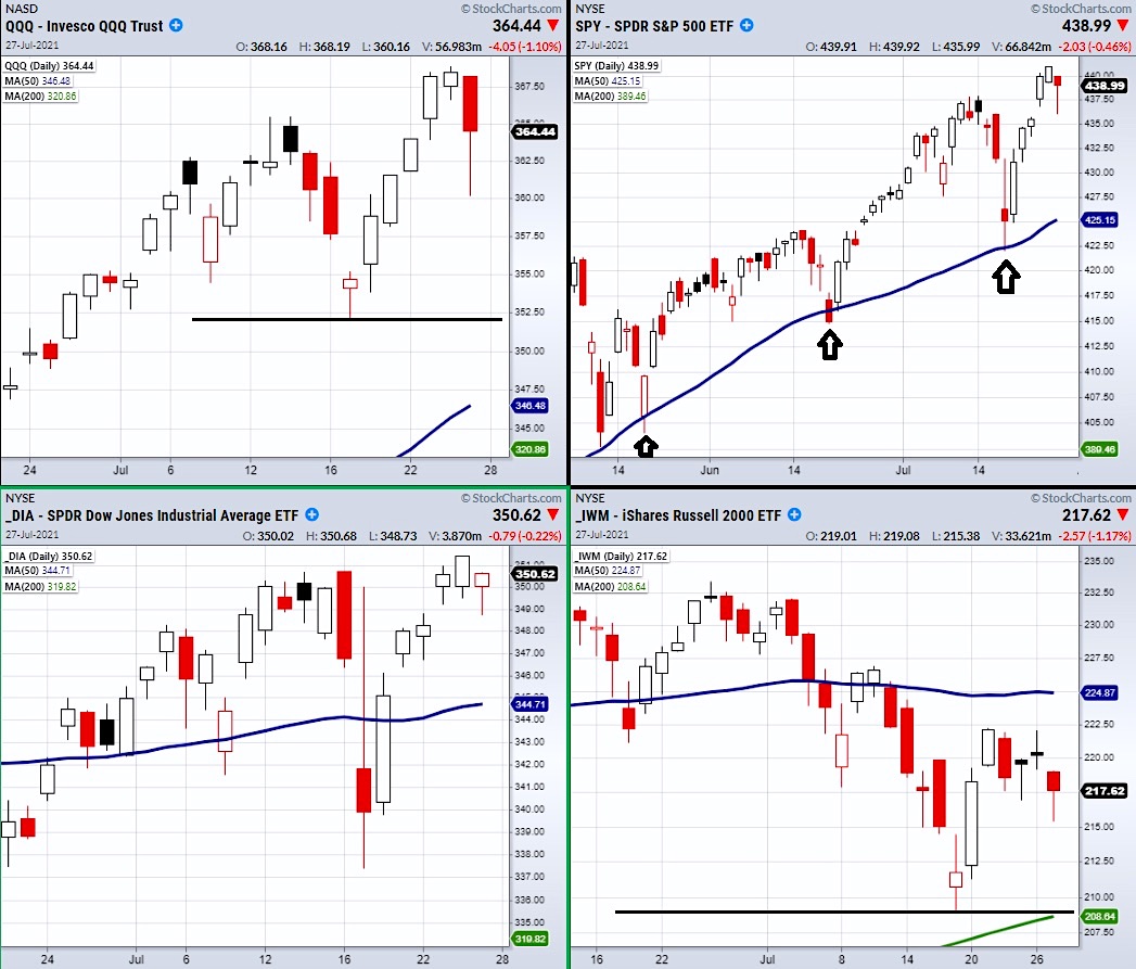 Trend and Price Analysis For Major Stock Market Indices - See It Market