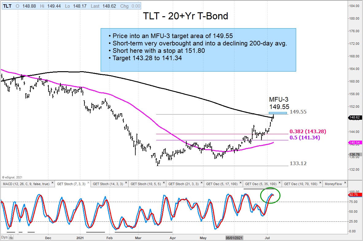 Is US Treasury Bonds ETF (TLT) Ready For A Pull Back? - See It Market