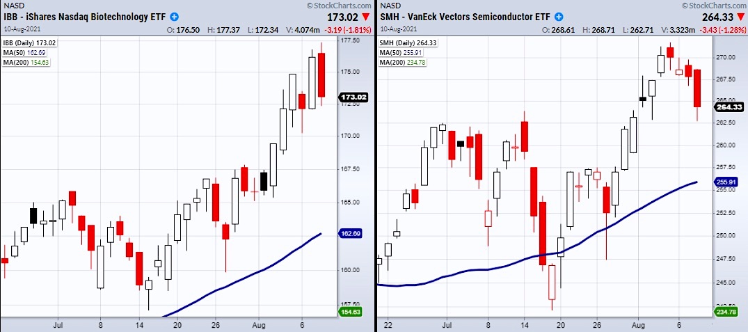 6 Core Stock Market ETFs To Watch Right Now! - See It Market