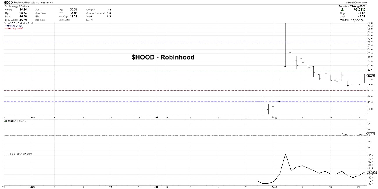 What’s Wrong With Robinhood's Stock Post-IPO? - See It Market