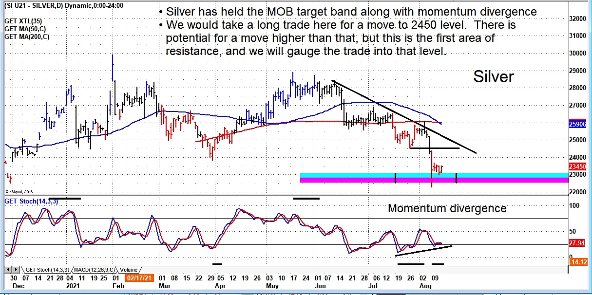 Silver Futures Hold Support, Is Price Reversal Next? - See It Market
