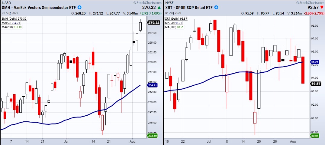 3 Trending Sectors Within Confusing Stock Market - See It Market