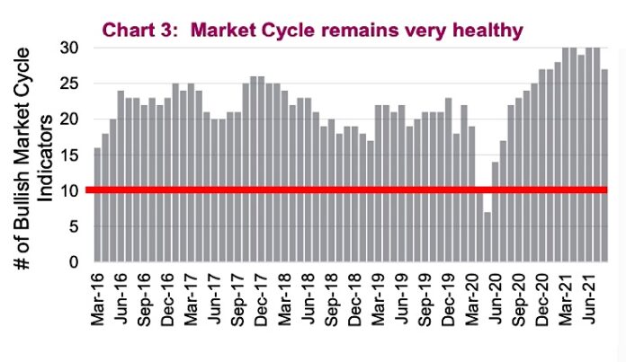 Market Cycle Indicators Strong Despite Pandemic / Economic Worries ...
