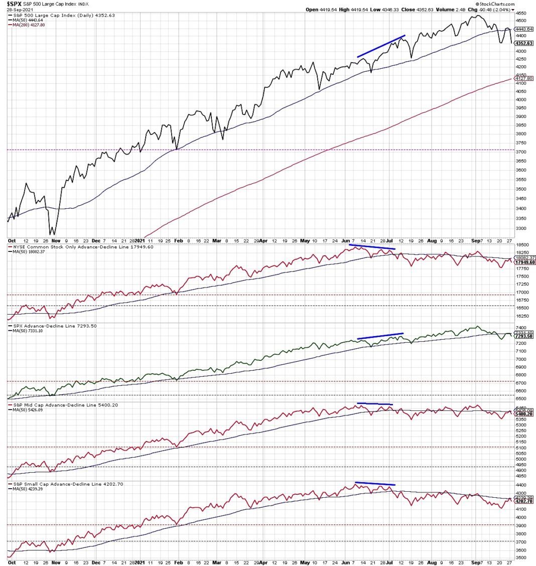 Stock Market Breadth Is Similar To Previous Tops - See It Market