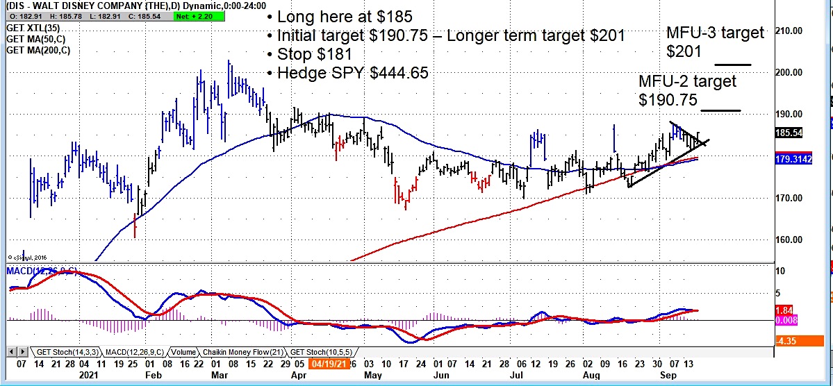 Disney's Stock (DIS) Triggers Trading Buy Signal - See It Market Disney's Stock (DIS) Triggers Trading Buy Signal - See It Market
