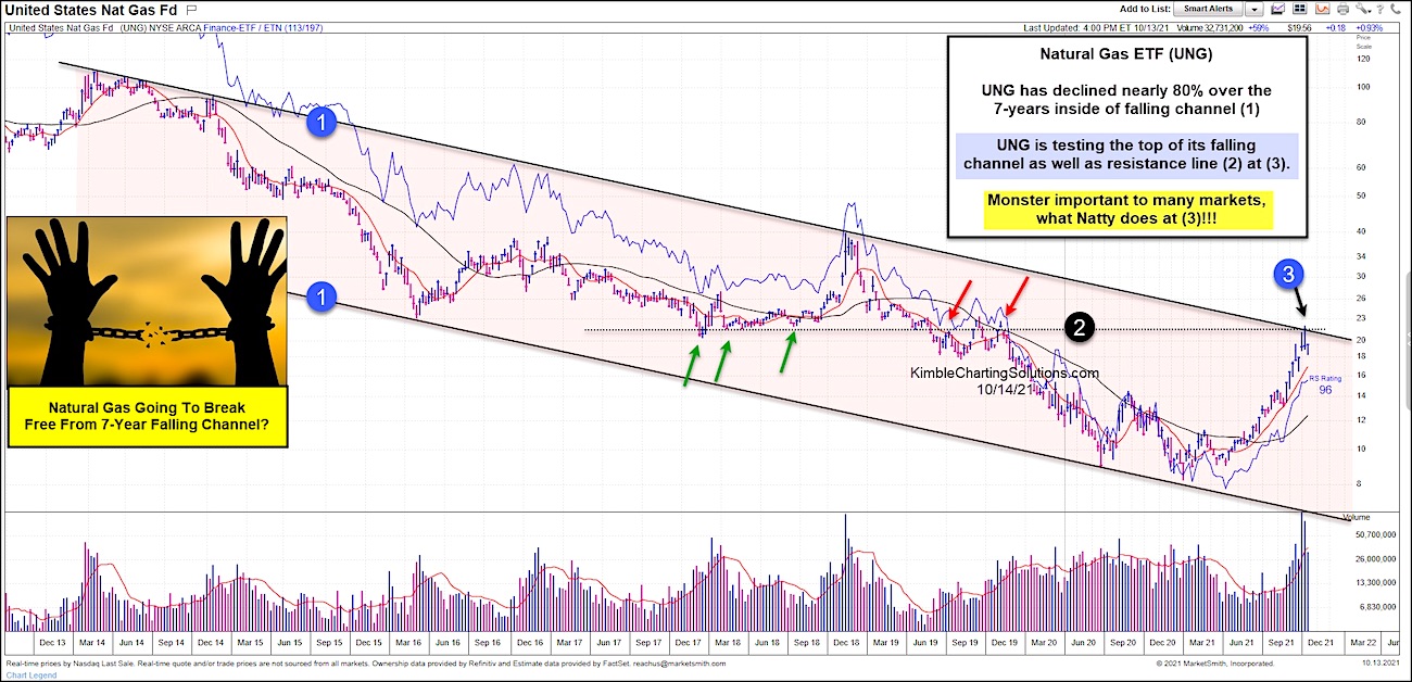 Natural Gas ETF (UNG) Testing Top Of 7-Year Falling Price Channel - See ...