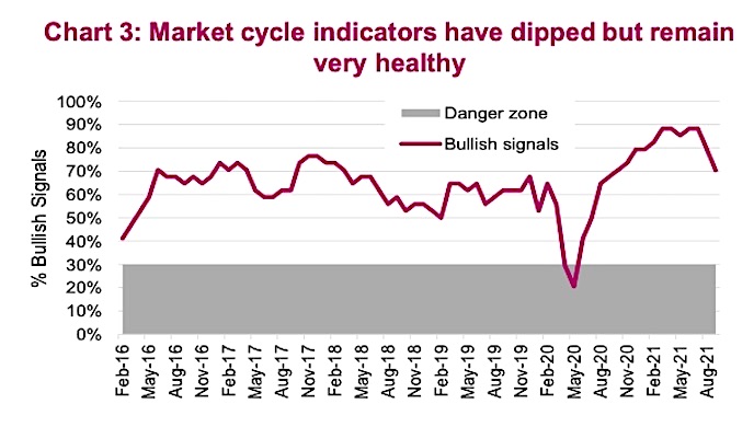 As Market Cycle Indicators Soften: Investors Eye Buying Opportunity ...