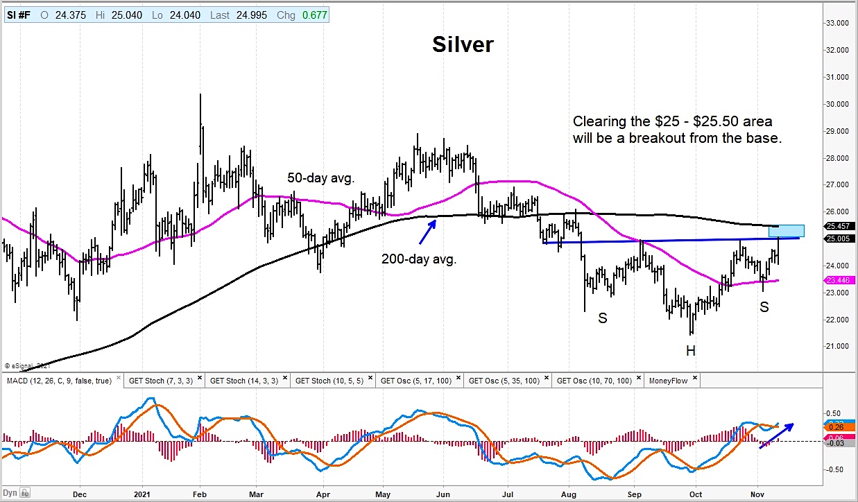 Gold and Silver Attempting Major Price Breakouts - See It Market