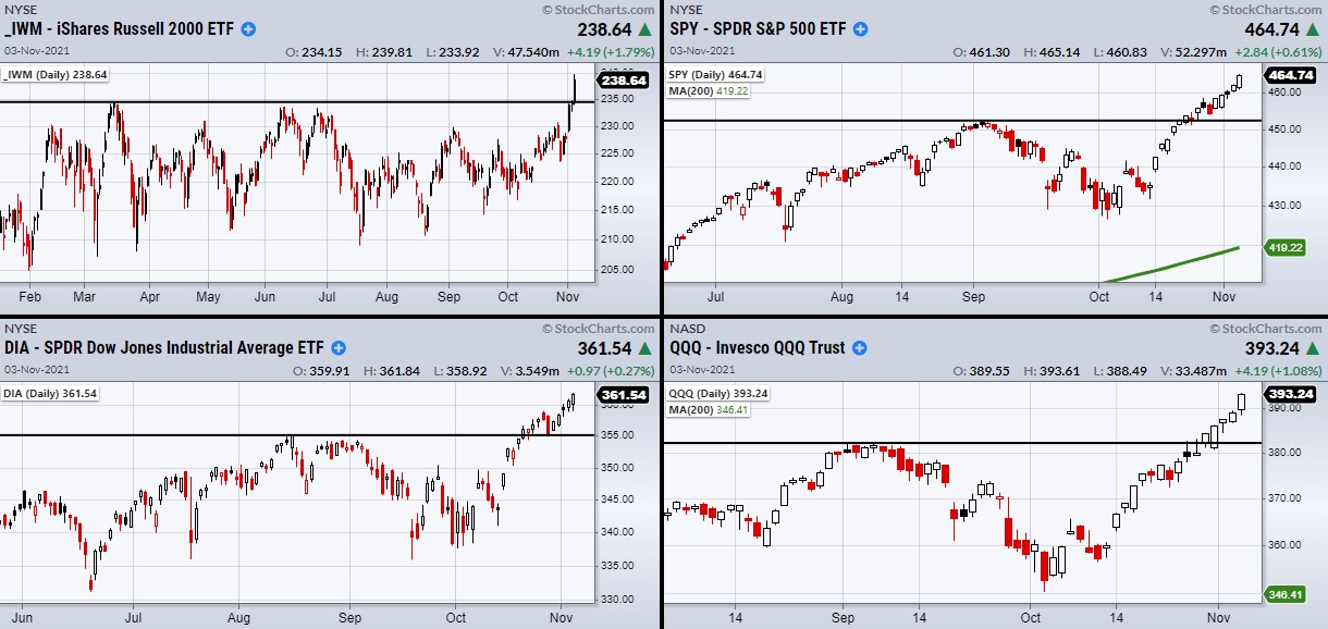 Stock Market Indices Breakout Creates New Major Support Levels - See It ...