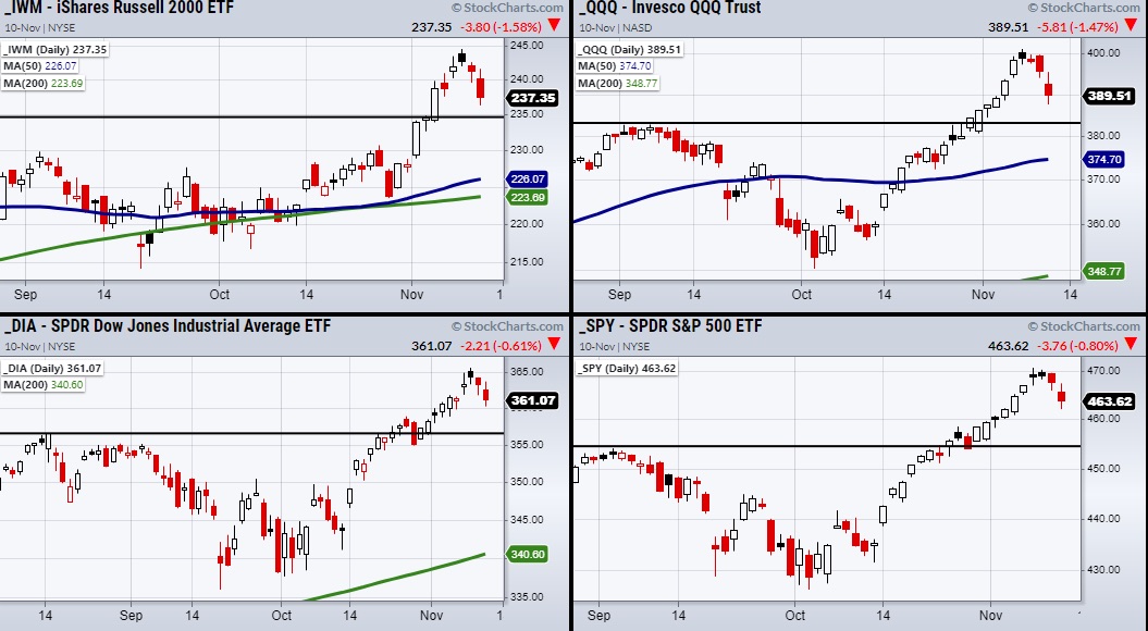 Are Dip Buyers Ready To Support Stocks Again? - See It Market