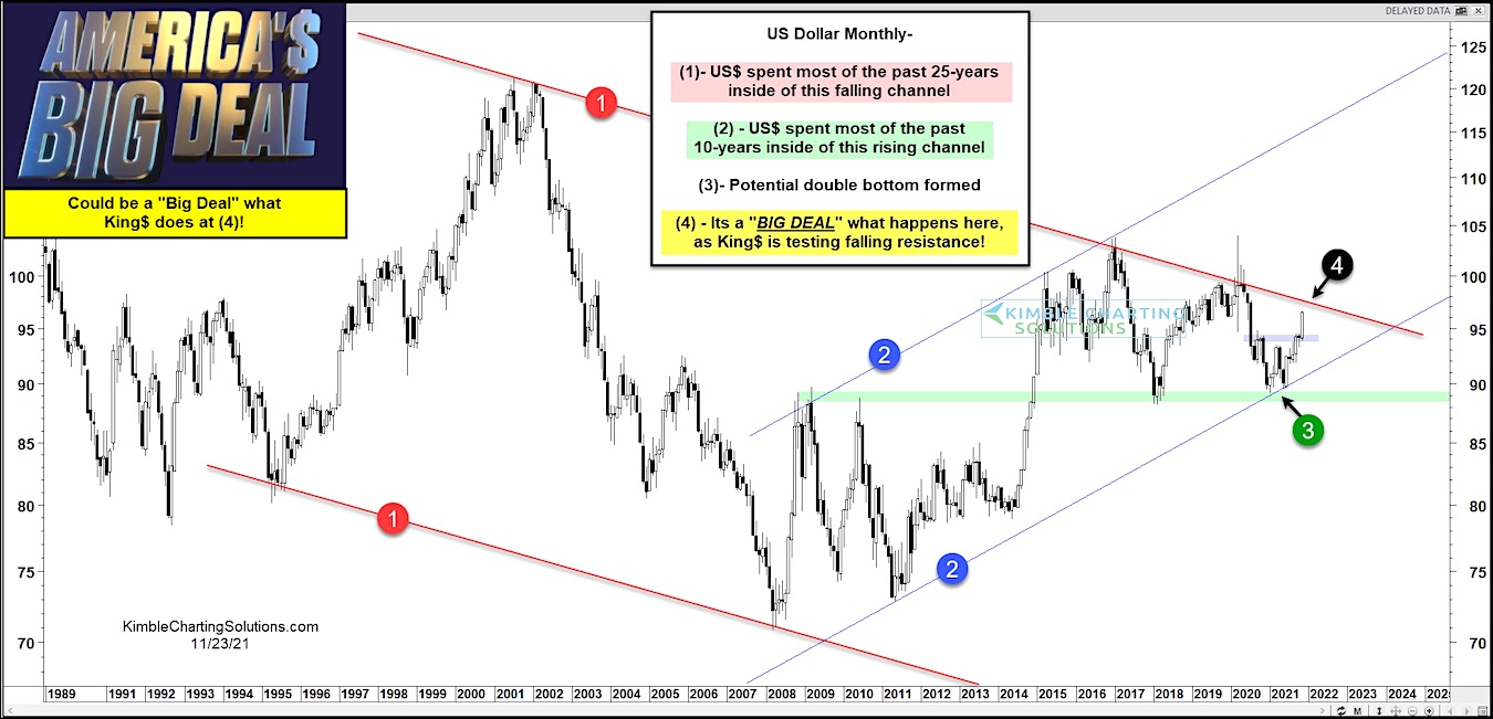 US Dollar Rally Nearing Important Inflection Point - See It Market