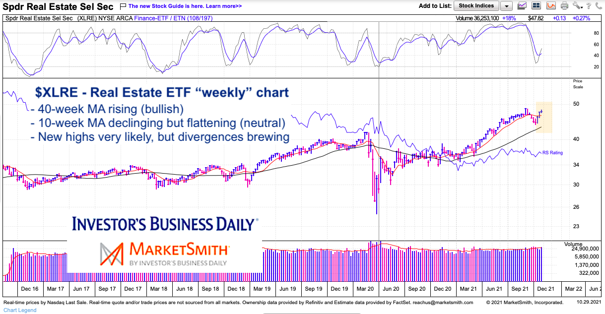 Real Estate ETF (XLRE) Bull-Bear Battle Across Timeframes - See It Market