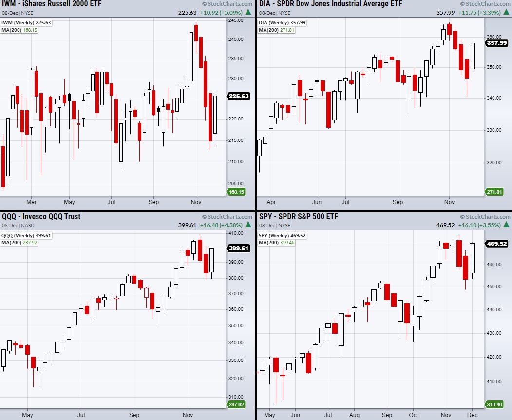 Is the Russell 2000 (IWM) Setting a Bad Example? - See It Market