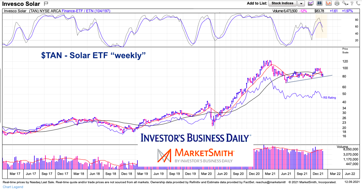 Does Solar ETF (TAN) Have Staying Power? - See It Market