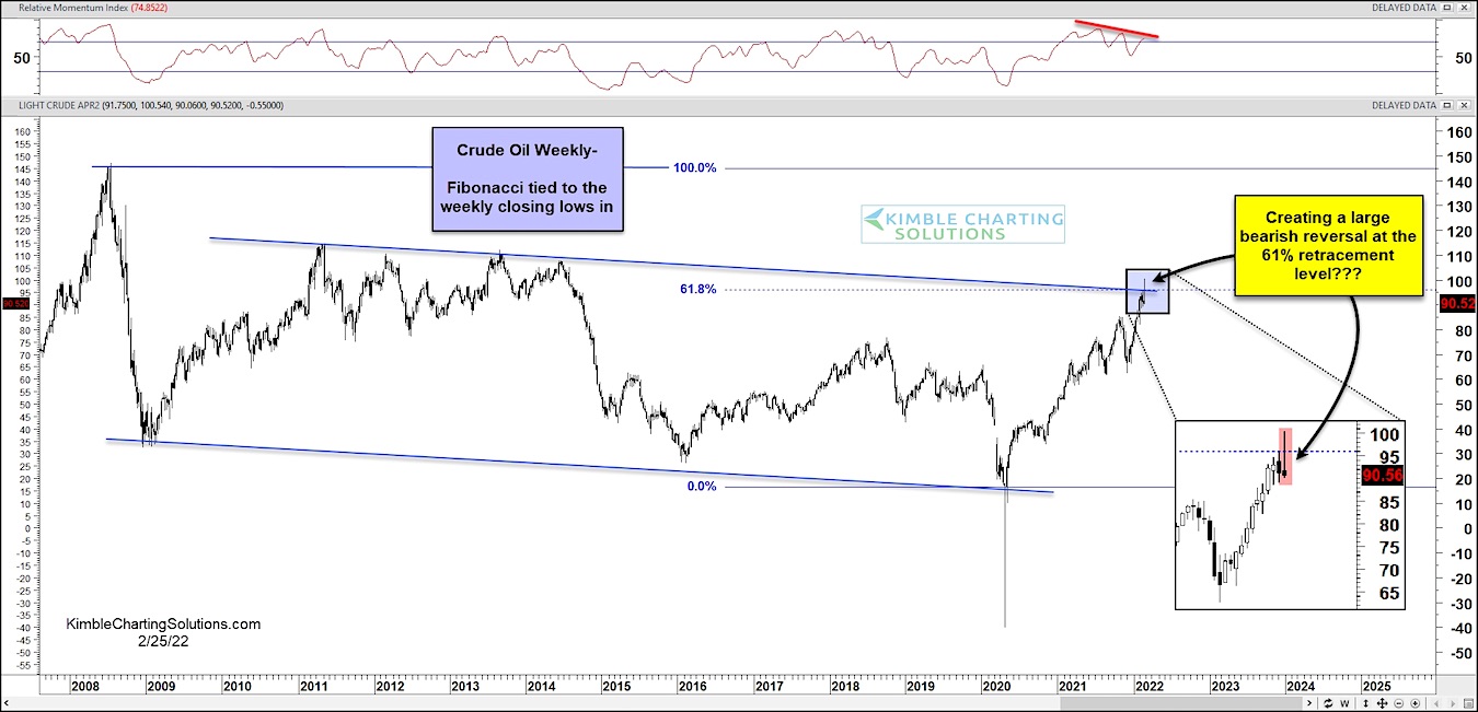 Crude Oil Prices See Volatility At 61.8% Fibonacci Resistance! - See It ... Crude Oil Prices See Volatility At 61.8% Fibonacci Resistance! - See It ...