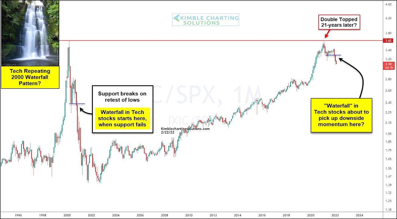 Are Tech Stocks Following Year 2000 Waterfall Selling Pattern? - See It ...