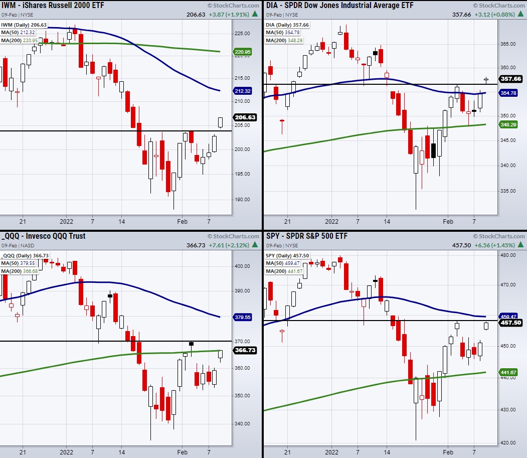 Stock Market ETFs Trading Price Levels To Watch for Thursday - See It ...