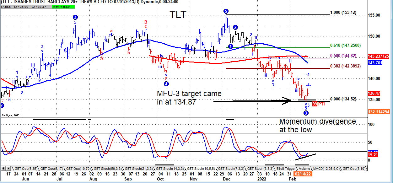 Time To Buy U.S. Treasury Bonds ETF $TLT For A Trade? - See It Market