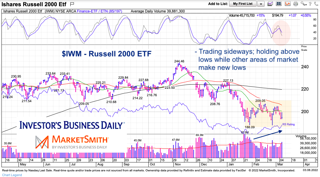Russell 2000 Defending Price Support For Big Boys - See It Market