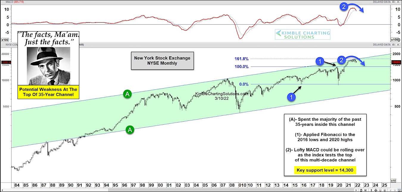 Is NYSE Stock Index Peaking Near Top Of 35 Year Price Channel? - See It ...