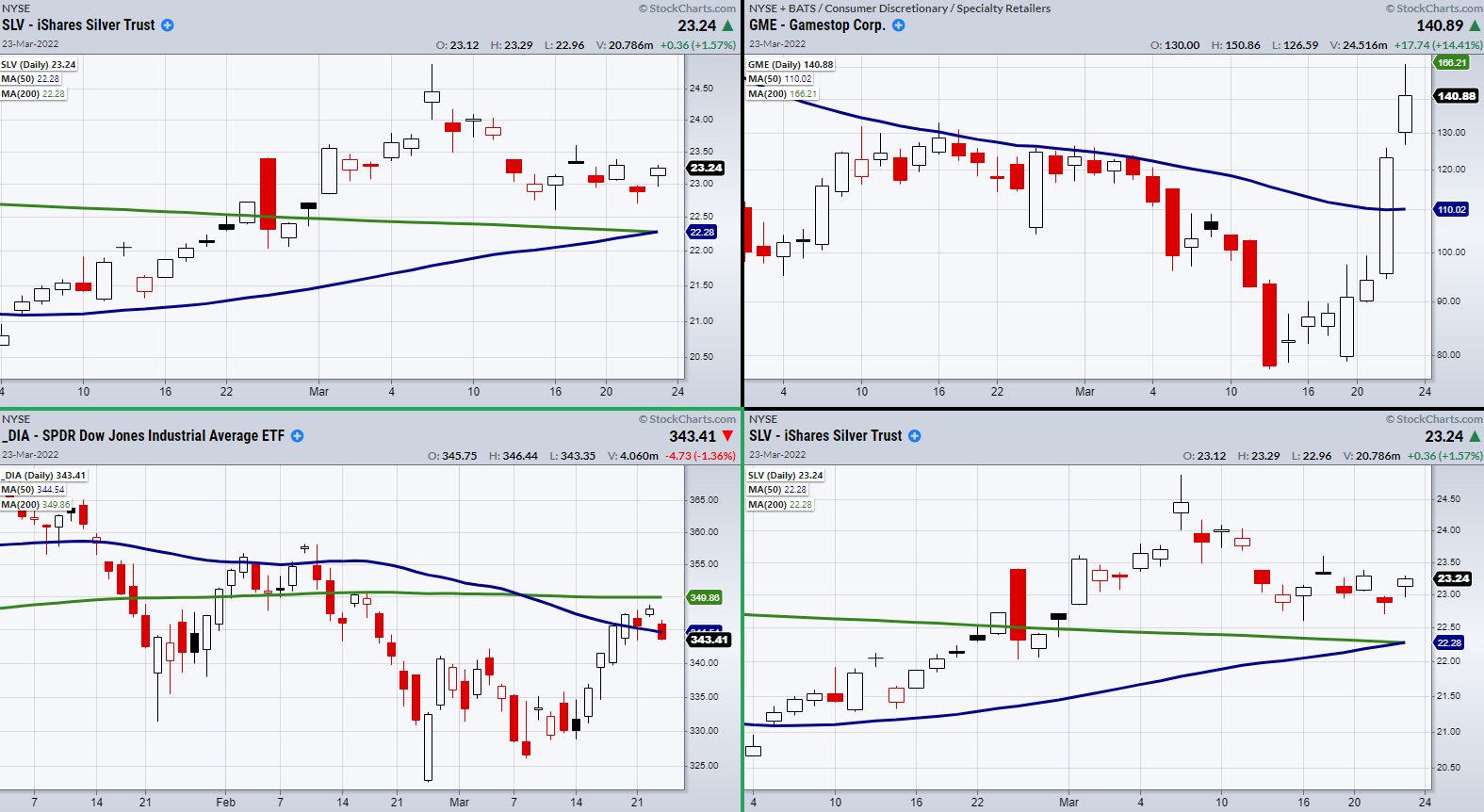 Can Silver (SLV) Follow Meme Stocks Higher? - See It Market