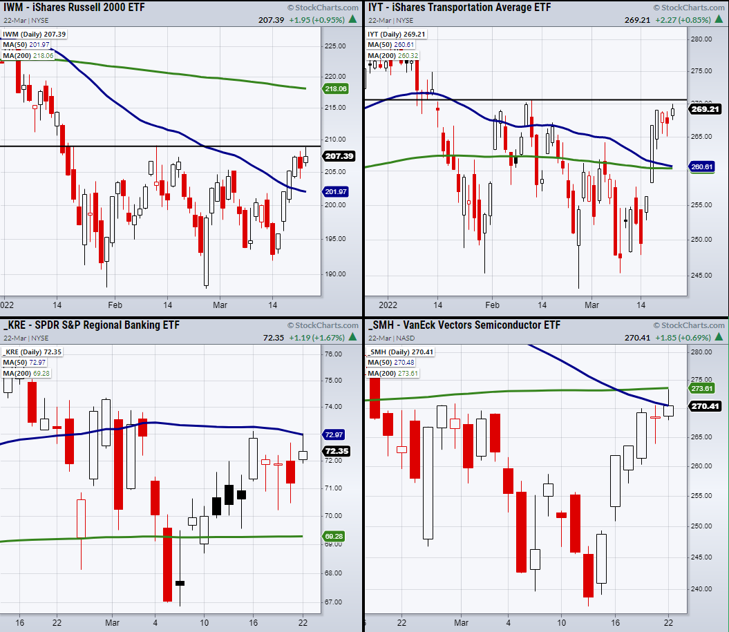 Key Stock Market ETFs Battling Price Resistance - See It Market