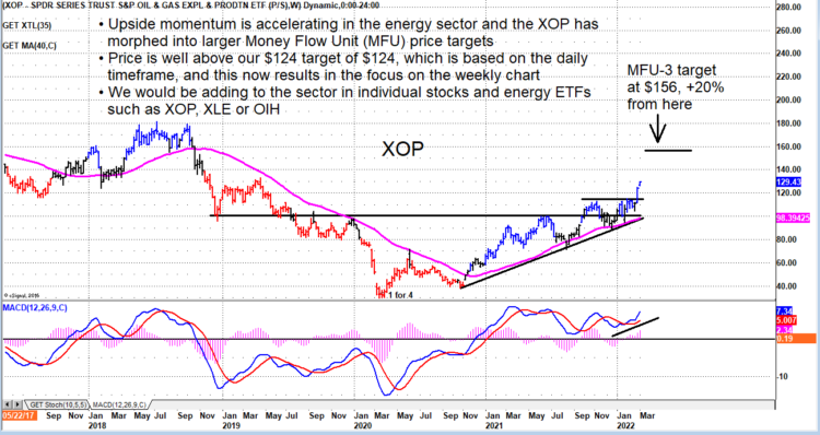 Why Oil & Gas ETF (XOP) Trading Price May Exceed $150 - See It Market
