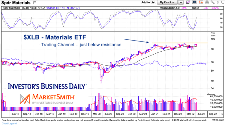 Materials Sector ETF (XLB) Eyeing Top Of Trading Channel - See It Market