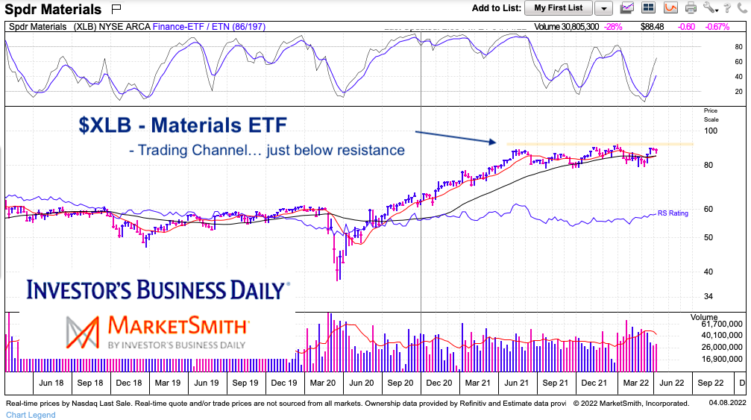 Materials Sector ETF (XLB) Eyeing Top Of Trading Channel - See It Market