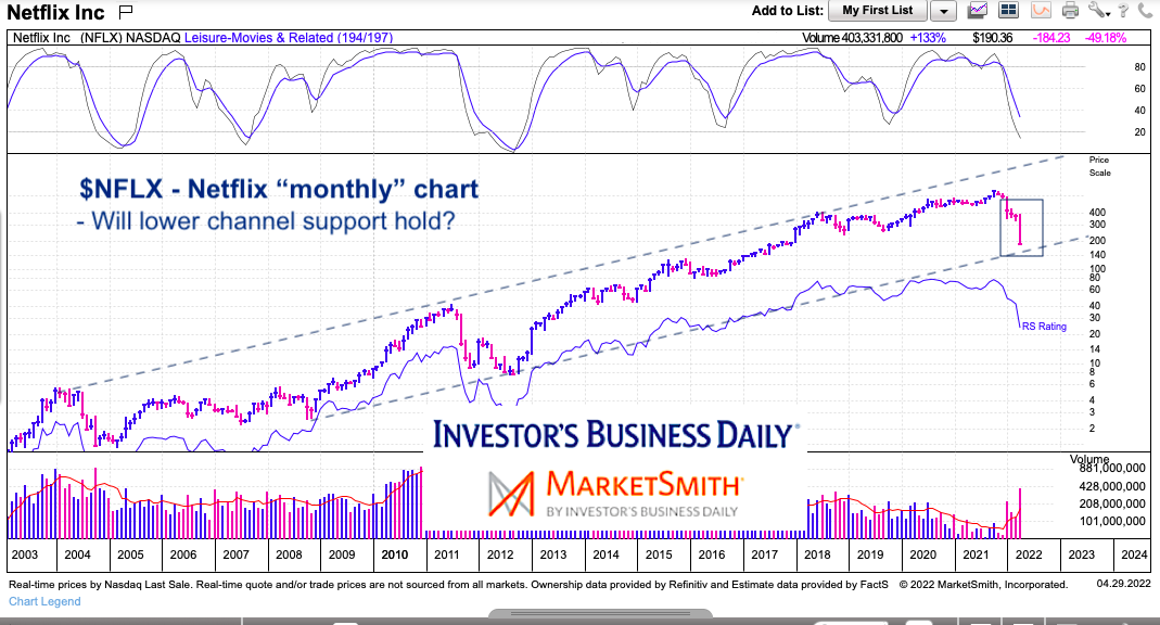 Netflix Stock (NFLX) Cannonballs Into Long-Term Support! - See It Market