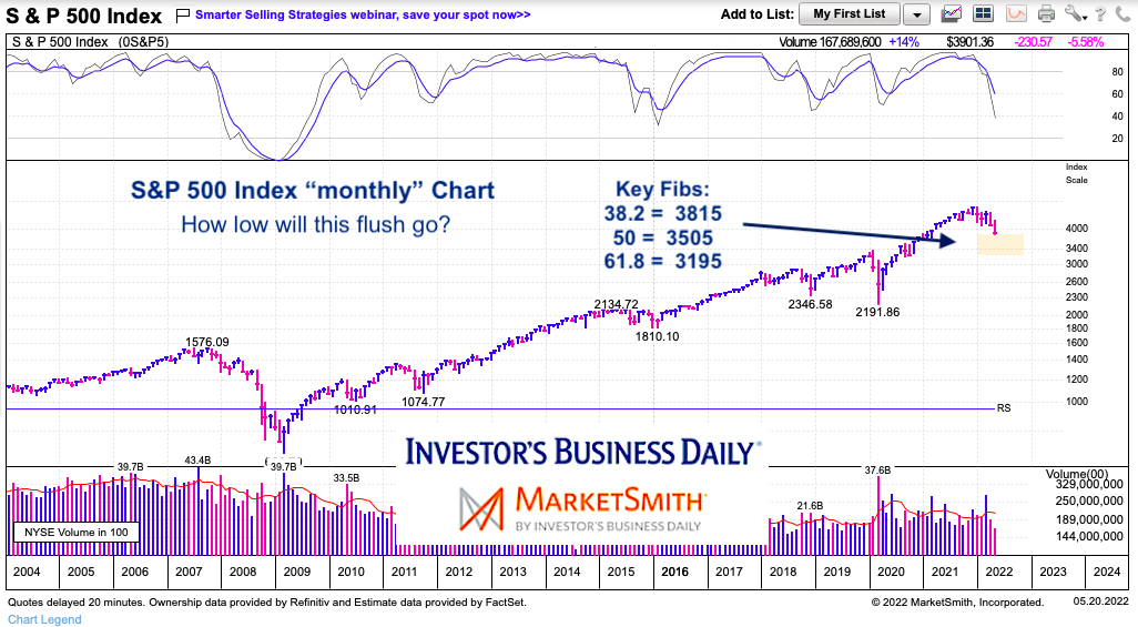 S&P 500 Bear Market Fibonacci Price Levels To Watch - See It Market